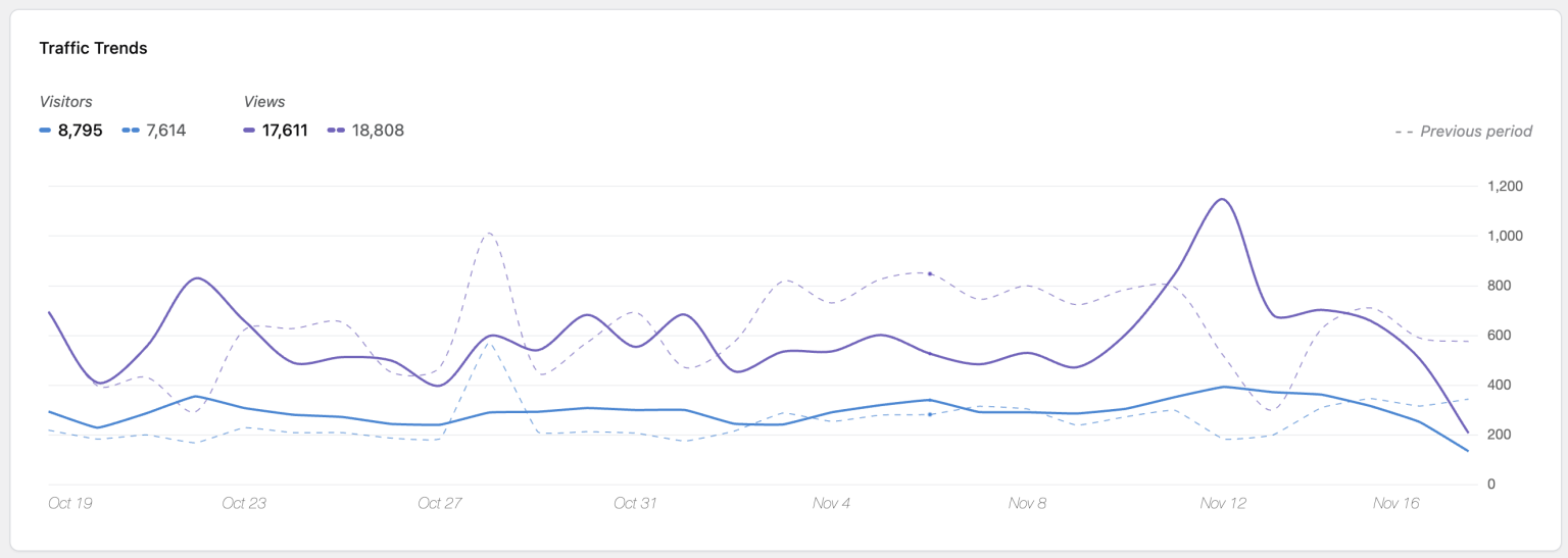 How To Use Charts - WP Statistics - WordPress Statistics Plugin